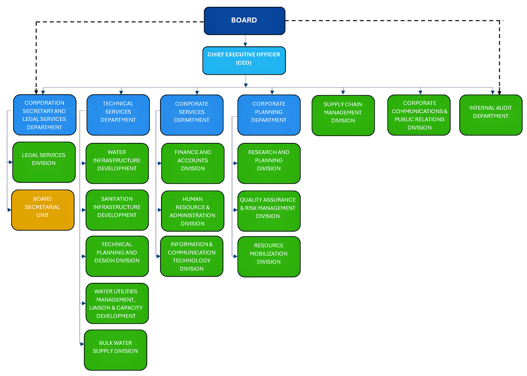Organogram – Tana Water Works Development Agency